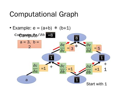 Computational Graph Backpropagation
