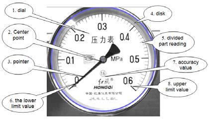A Pressure Gauge S Dial Download Scientific Diagram