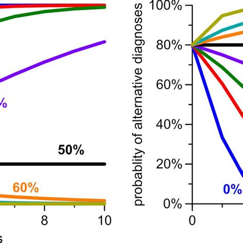 Influence Of Bias On Test Outcome The Positive Predictive Value Of A