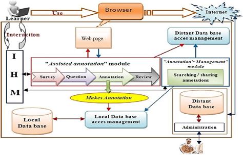Figure 2 From An Annotation Based Pedagogical Memory Model For Learner