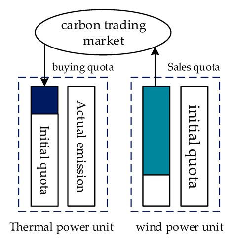 Research On Day Ahead Optimal Scheduling Considering Carbon Emission