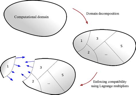 Figure 1 From A Monolithic Multi Time Step Computational Framework For