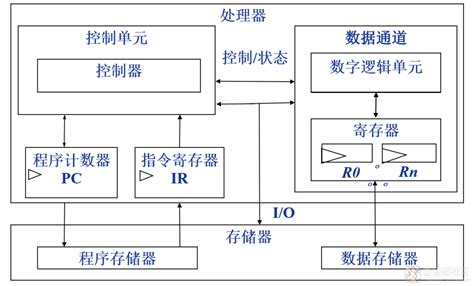 一文搞懂arm处理器架构 电子工程专辑