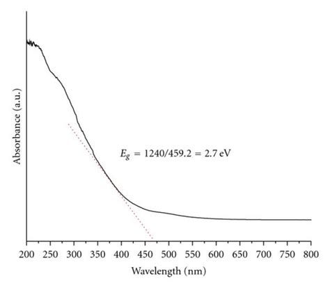 Diffuse Reflectance Uv Vis Absorption Spectra Of Pad Fe Zno Sio2