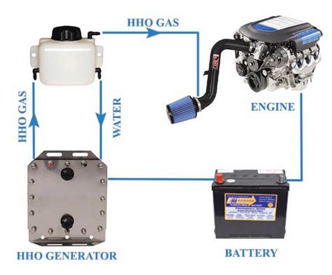 Hydrogen Conversion Kits For Cars