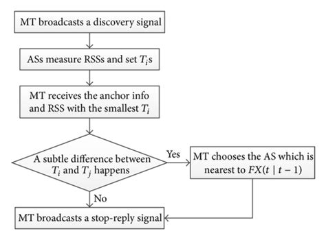 the scheme of greedy anchor sensor selection download scientific diagram