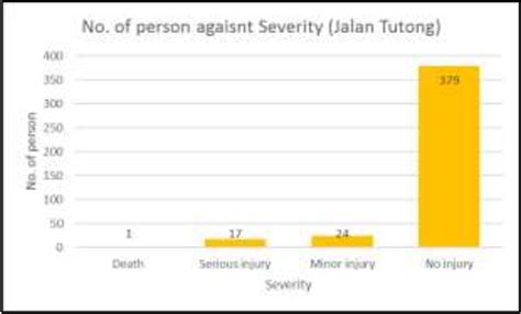 Figure 3 From Evaluation Of Various Gis Based Methods For The Analysis Of Road Traffic Accident