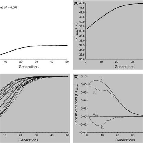 Sample Numerical Results From Simulation Model 1 Assuming Additive And