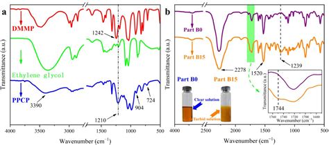 Table 1 From Fabrication Of Rigid Isocyanate Based Polyimide Foam Achieved Excellent Use Safety