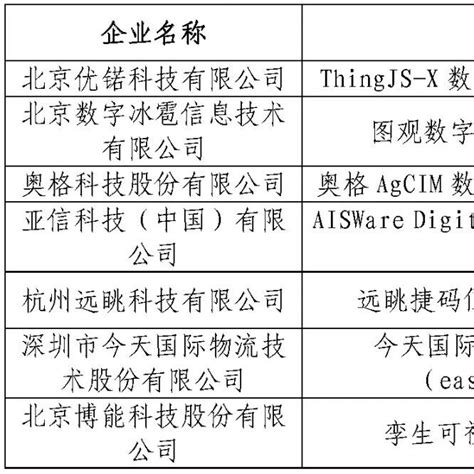 中国信通院公布首批 数字孪生低代码平台”测评结果 Lowcode低码时代
