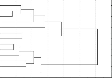 dendrogram constructed by ward method of cluster analysis on the