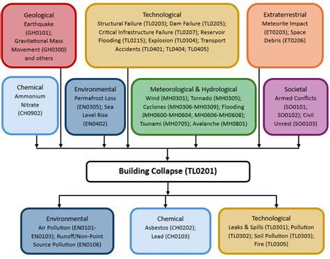 Building Collapse Preventionweb