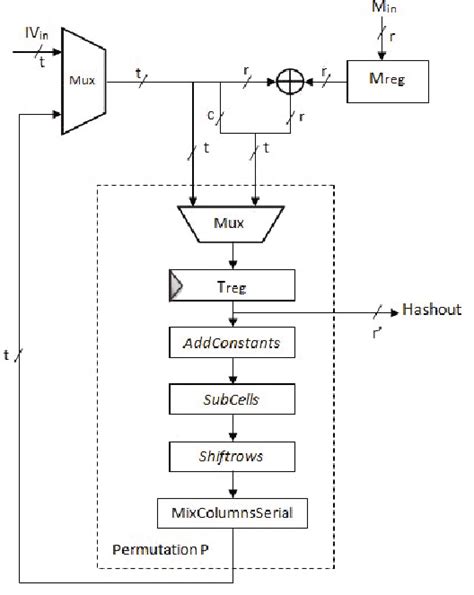 architecture of the photon round based implementations download scientific diagram
