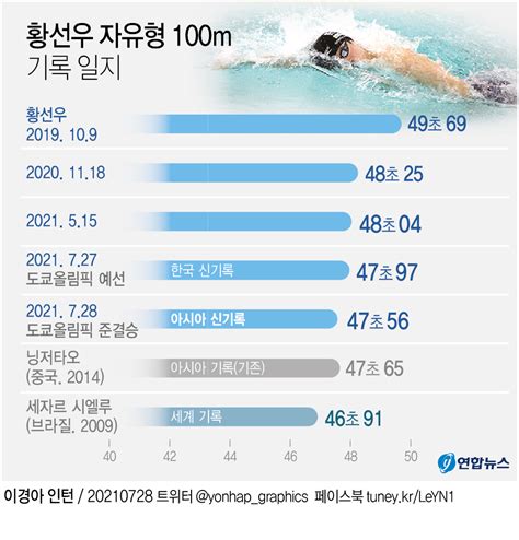 그래픽 황선우 자유형 100m 기록 일지 연합뉴스