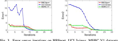 Figure 1 From Correntropy Induced Tensor Learning For Multi View Subspace Clustering Semantic