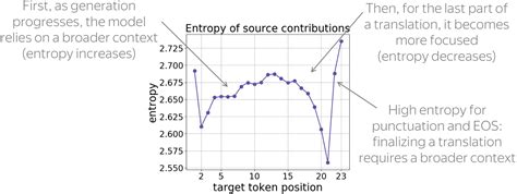 Source And Target Contributions To Nmt Predictions