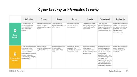 Cyber Security Vs Information Security Presentation Slide