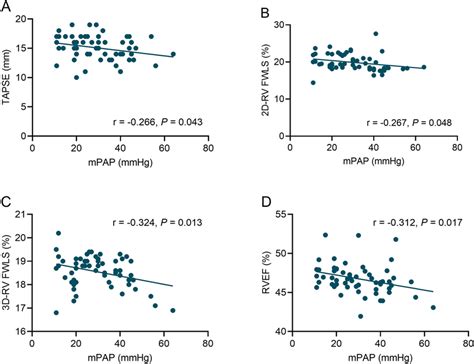 The Correlations Between Right Ventricular Functional Parameters And Download Scientific