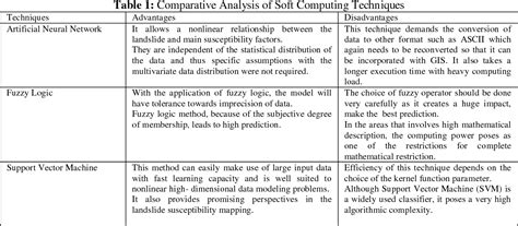 Table 1 From A Survey On Landslide Susceptibility Mapping Using Soft
