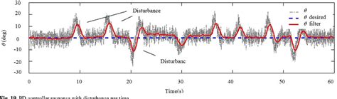 Figure 19 From Design And Implementation Of A Neural Intelligent Controller And A Hybrid Pd