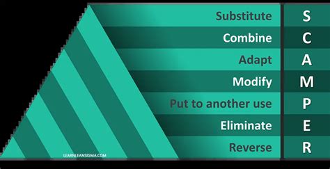 Guide SCAMPER Creative Thinking Learn Lean Sigma