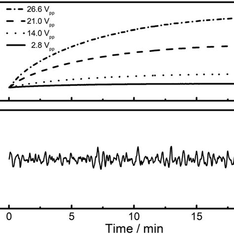 A Heating Induced By Different Piezo Driving Voltage For Us Generation Download Scientific