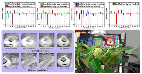 Sparse Coding And Counting For Robust Visual Tracking Deepai