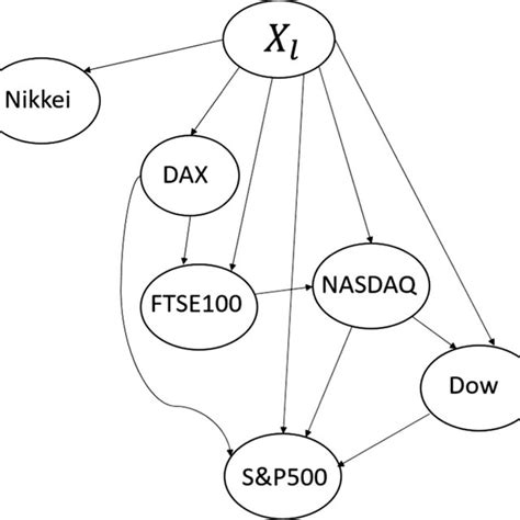 Bayesian Network Constructed By Tabu Search With Aic When The Highest Download Scientific