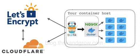 How To Migrate Nginx To Docker With Traefik As A Reverse Proxy Thnk