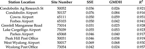 trends of the mean maximum temperature increase c year using sse