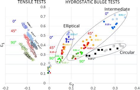 Influence Of Strain Rate On The Experimental Forming Limit Diagram Fld