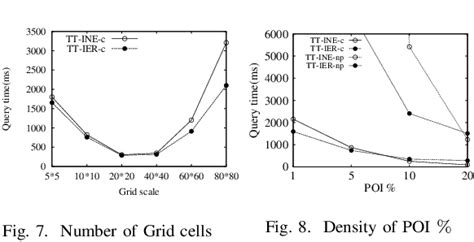 figure 8 from efficient k nearest neighbor query processing on public