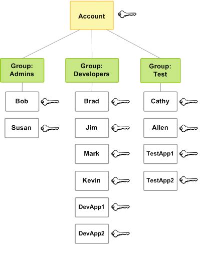 Iam User Groups Aws Identity And Access Management