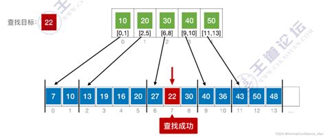 【数据结构】第七章 查找 分块查找csdn csdn博客