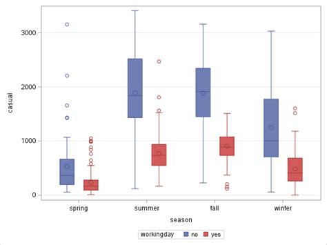 6 Introduction To Sas Statistical Computing And Programming