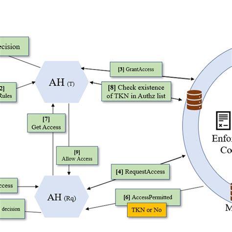 Layers Of The Proposed Iot Governance Framework Download Scientific Diagram