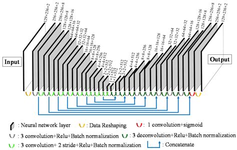 Microseismic Signal Denoising And Separation Based On Fully Convolutional Encoderdecoder Network