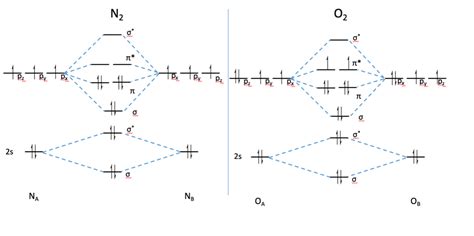 Solved According To The Mo Diagrams For N2 And O2 Shown