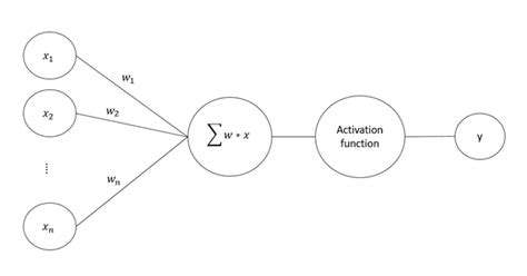 Neural Networks Parameters Hyperparameters And Optimization Strategies By Valentina Alto