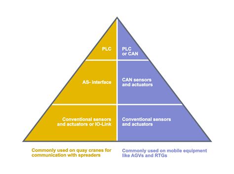 Port Automation Enhance Safety Reliability And Efficiency Ifm