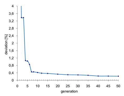 Percentage Deviation Curve Between The Best Model Of Each Generation