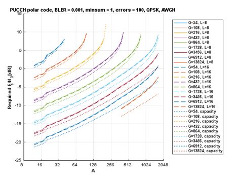 alternatives and detailed information of polar 3gpp matlab gitplanet