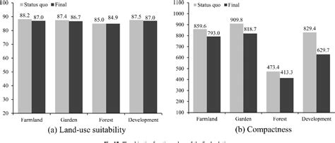Figure 1 From A Land Use Spatial Optimization Model Based On Genetic Optimization And Game
