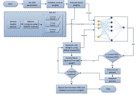 Schematic Presentation Of The Process Of Optimization Of Ffnn Weights Download Scientific Diagram