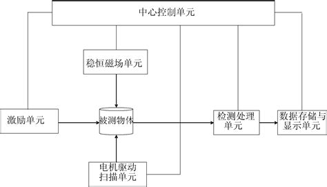 Injection Current Type Magnetoacoustic Coupling Imaging Device Eureka Patsnap