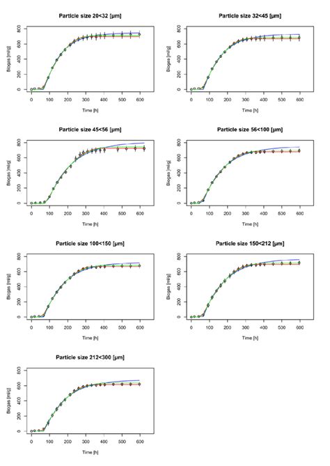 Biogas Production Experimental And Model Data For Each Sample Circles Download Scientific
