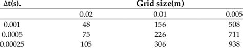 Comparisons Between The Cpu Times S With Different Time Steps And