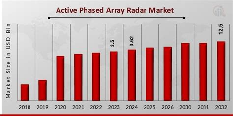 Active Phased Array Radar Market Overview Size Industry 2032