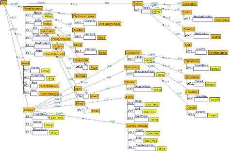 Ontology For Traffic Question Answering System Download Scientific Diagram