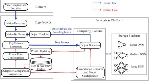 figure 1 from edge assisted adaptive configuration for serverless based